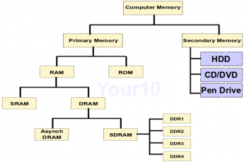 Types of Computer memory